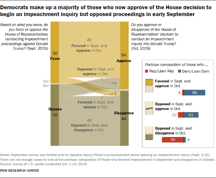 Modest Changes in Views of Impeachment Proceedings Since Early ...