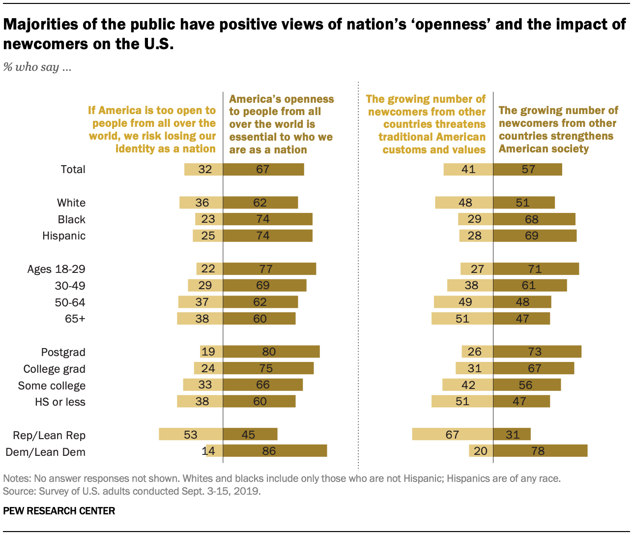 4. Views on race and immigration | Pew Research Center