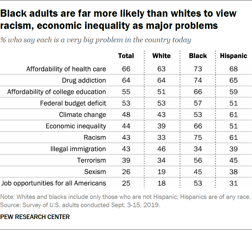 Views of major problems facing the U.S. in 2019 | Pew Research Center