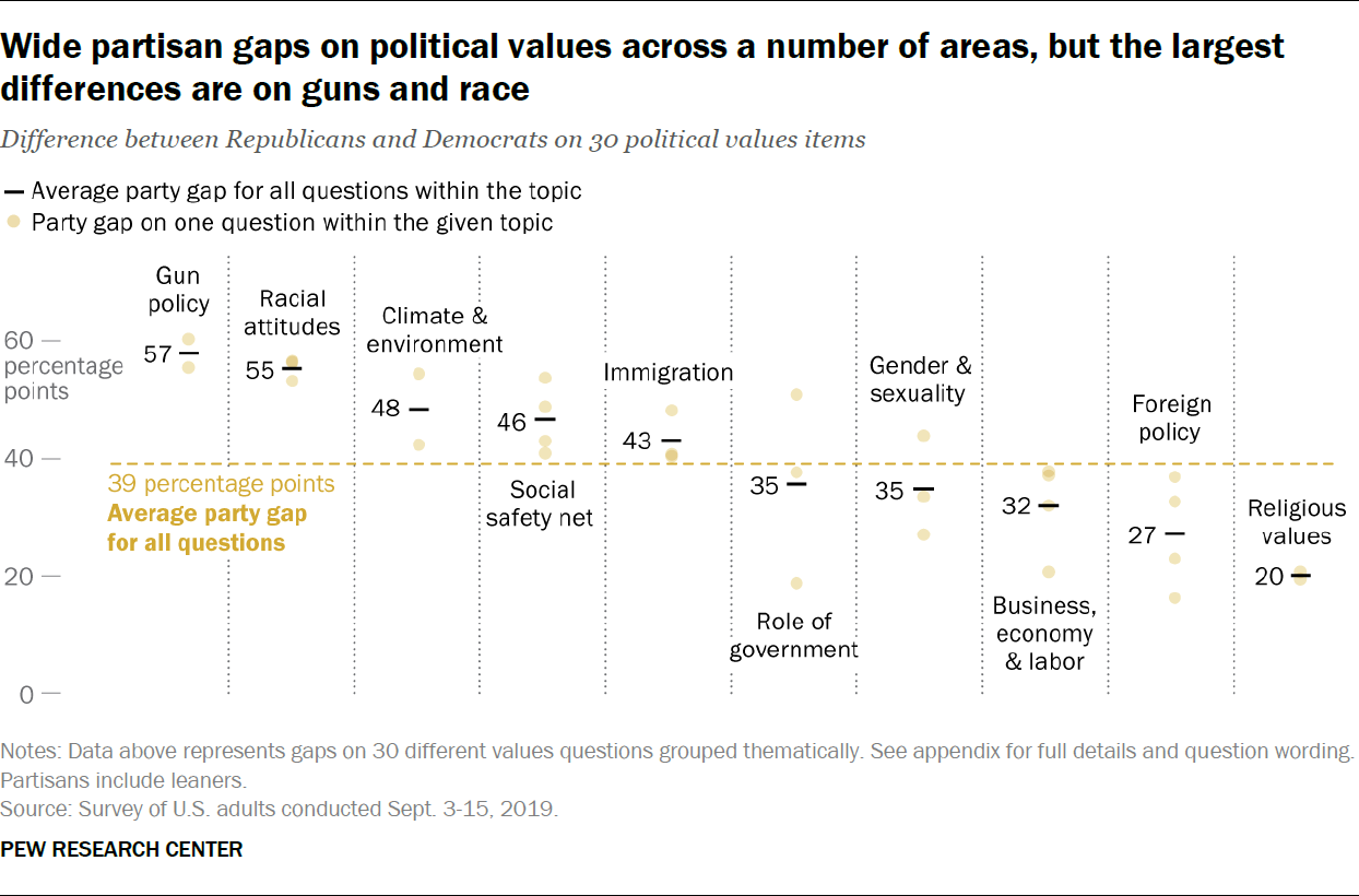 In a Politically Polarized Era, Sharp Divides in Both Partisan ...