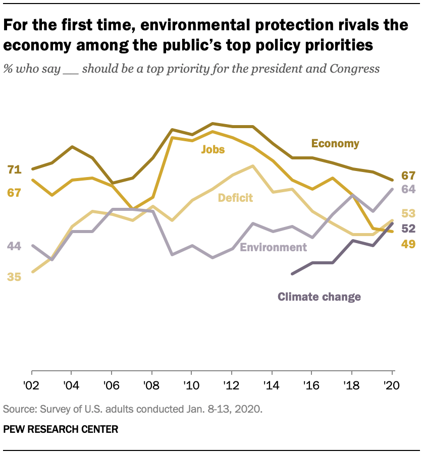 Environmental Protection Rises on the Public’s Policy Agenda As ...