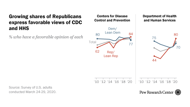 Public Holds Broadly Favorable Views of Many Federal Agencies ...