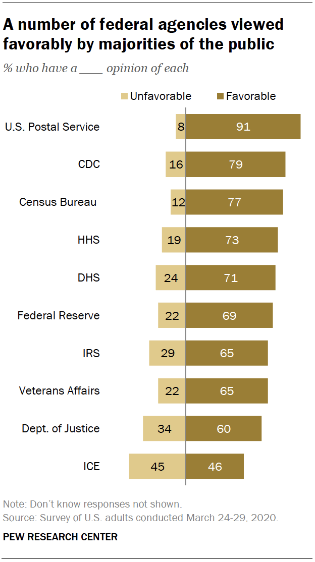 Public Holds Broadly Favorable Views of Many Federal Agencies ...