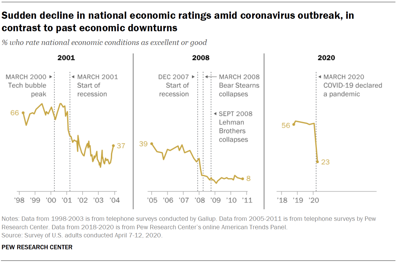 Positive Economic Views Plummet in U.S.; Support for Government Aid ...