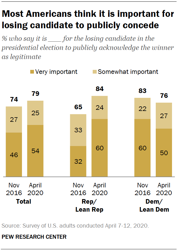 Two-Thirds of Americans Expect Presidential Election Will Be Disrupted ...