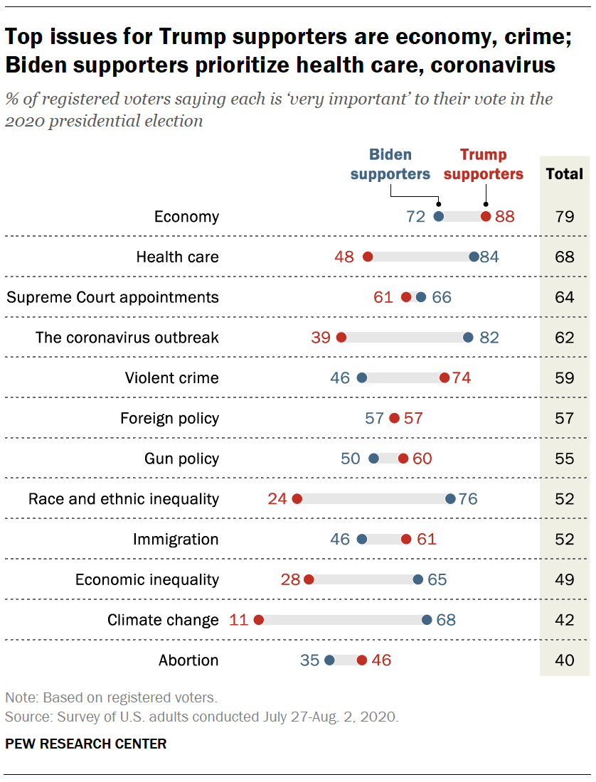 Important Issues In The 2020 Election Pew Research Center