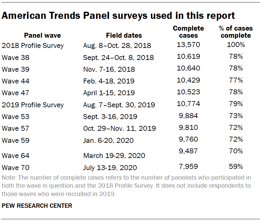 Methodology | Pew Research Center