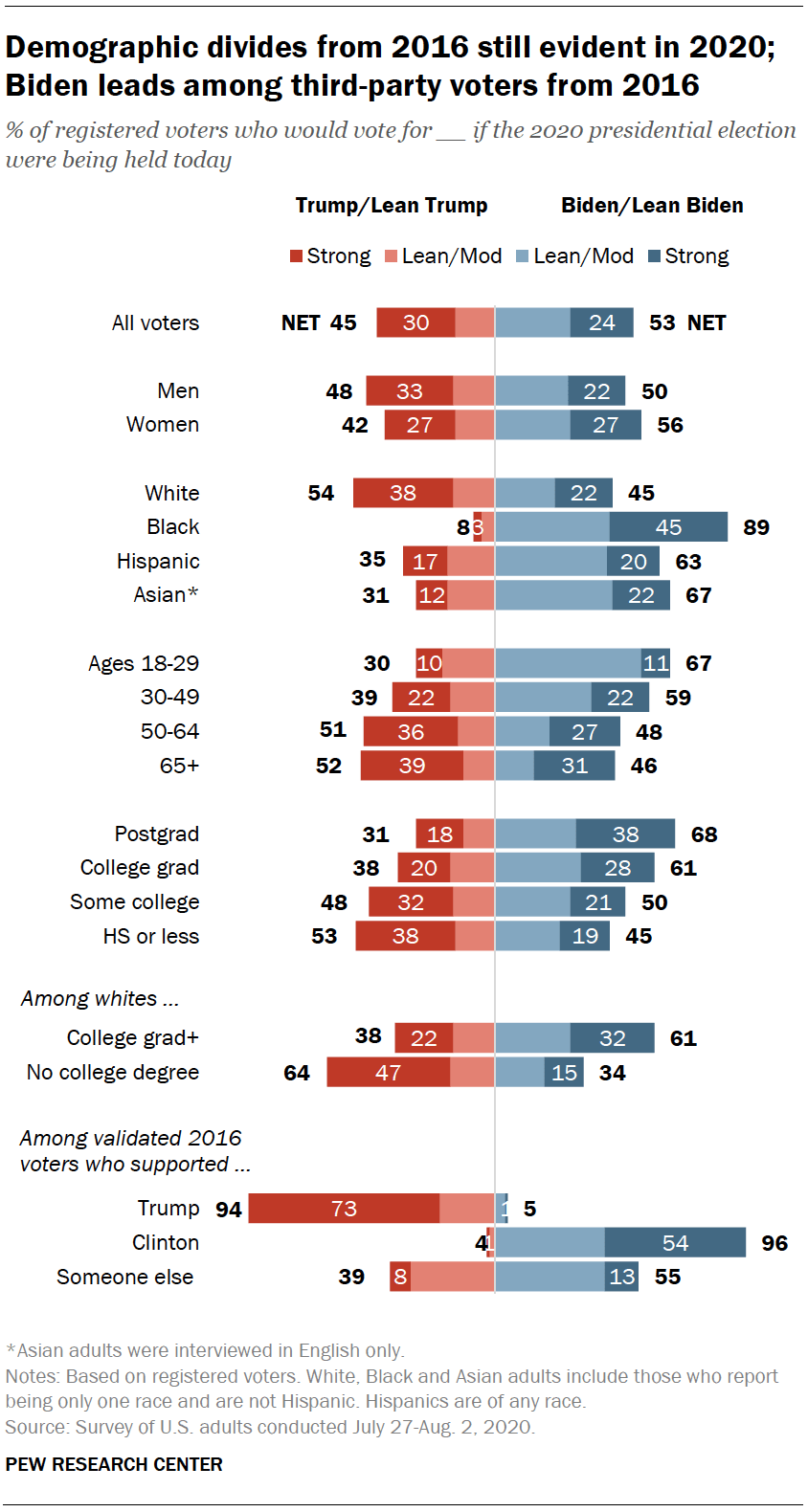 The 2020 Trump-Biden matchup | Pew Research Center