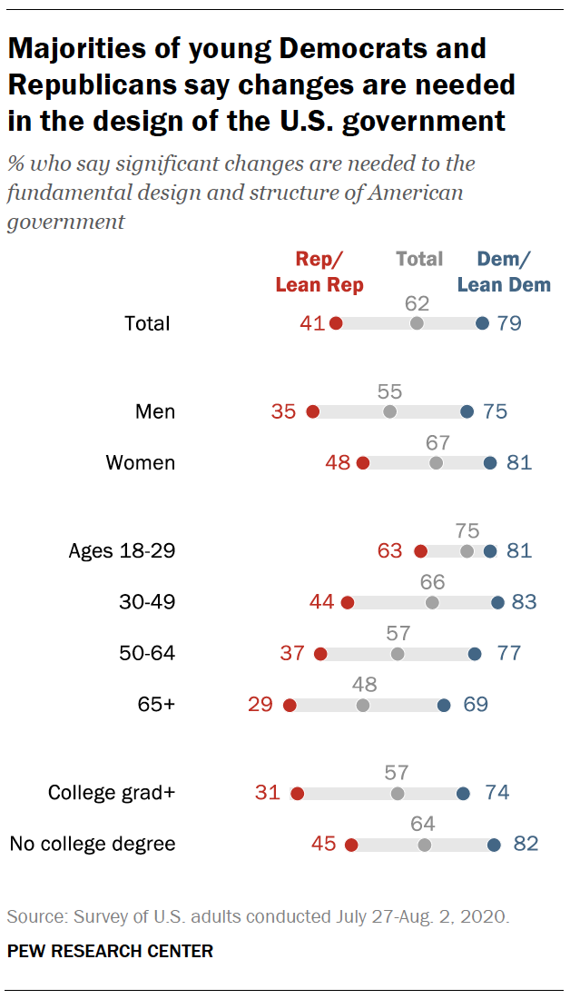 In Views of U.S. Democracy, Widening Partisan Divides Over Freedom to ...