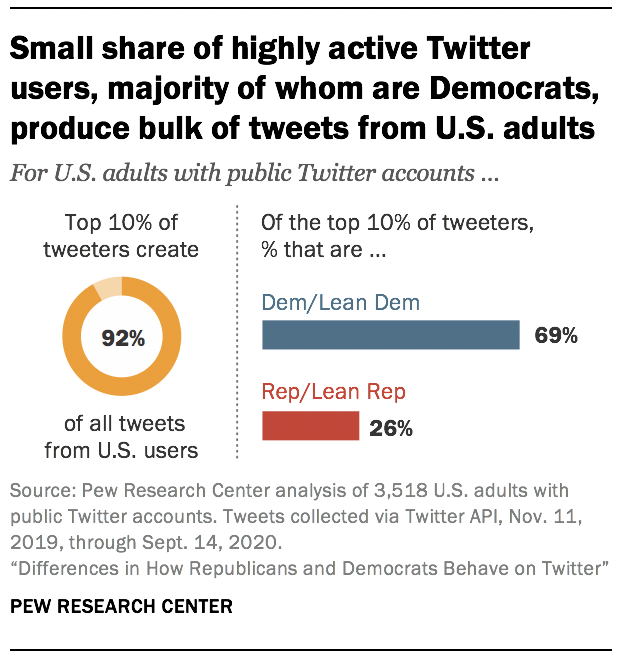 How Democrats and Republicans Use Twitter | Pew Research Center