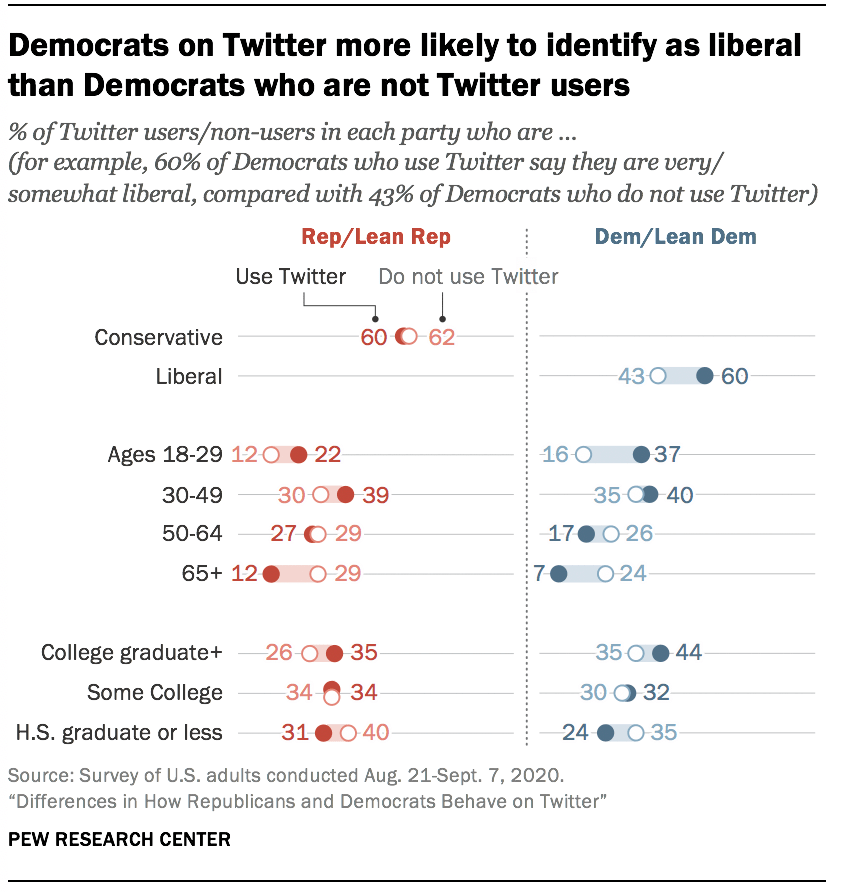 How Democrats and Republicans Use Twitter | Pew Research Center