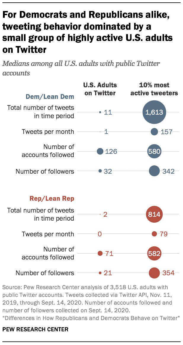 How Democrats and Republicans Use Twitter | Pew Research Center
