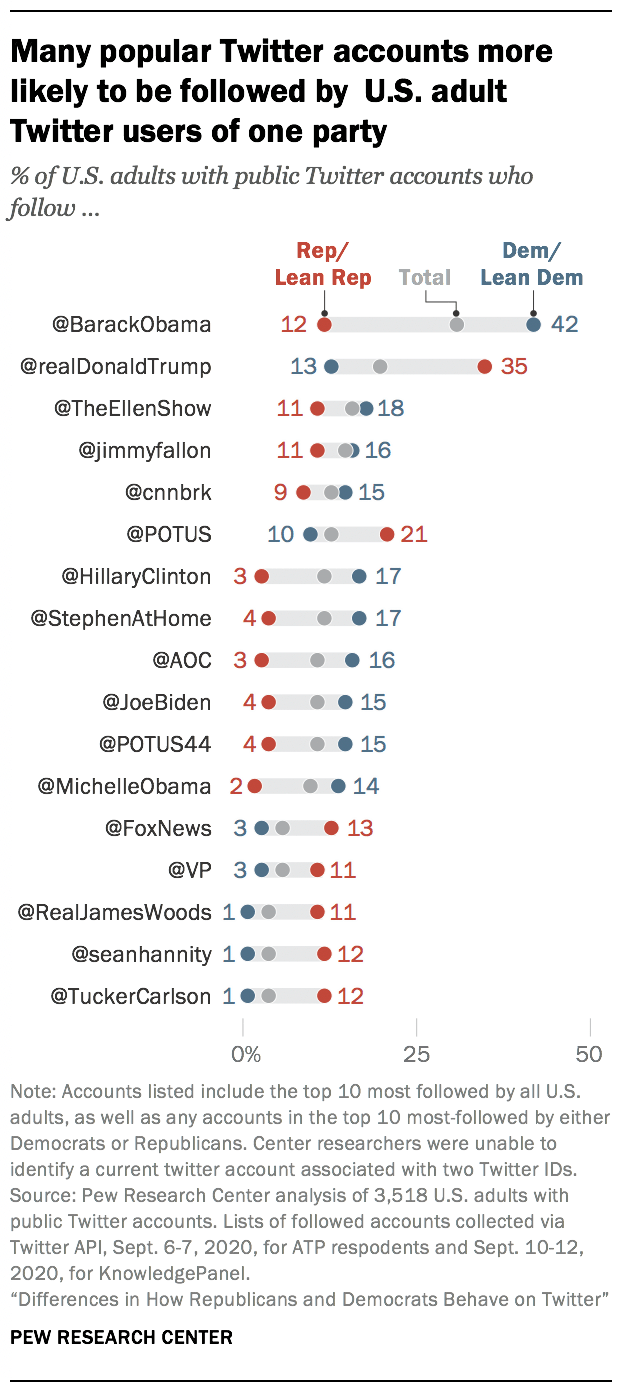 How Democrats and Republicans Use Twitter | Pew Research Center