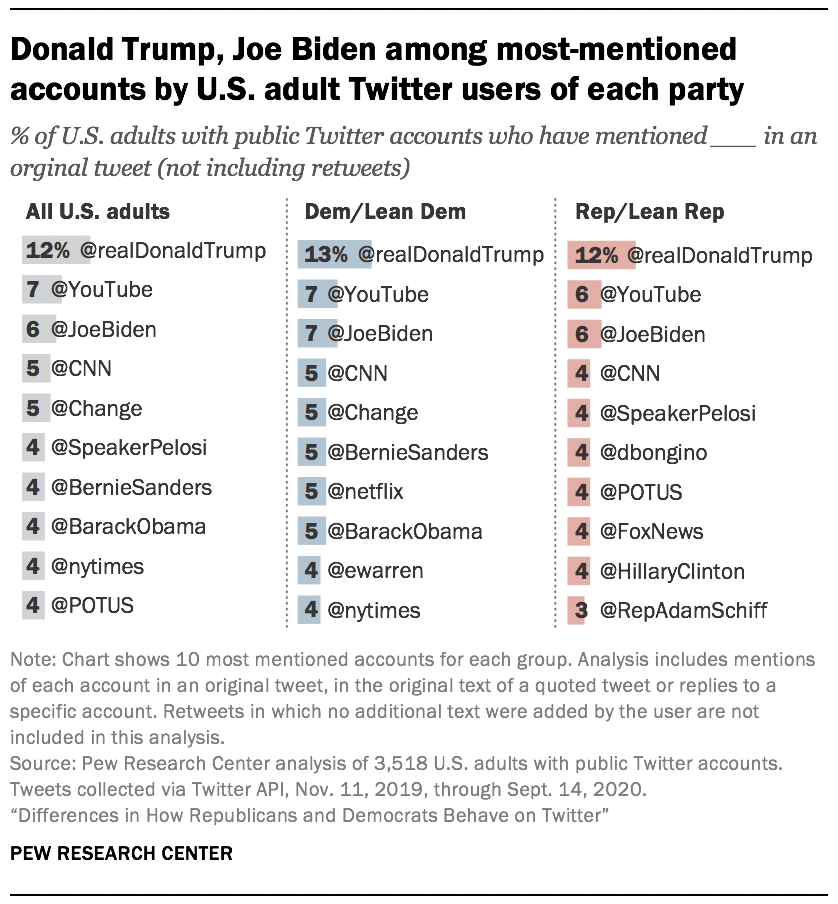 How Democrats and Republicans Use Twitter | Pew Research Center