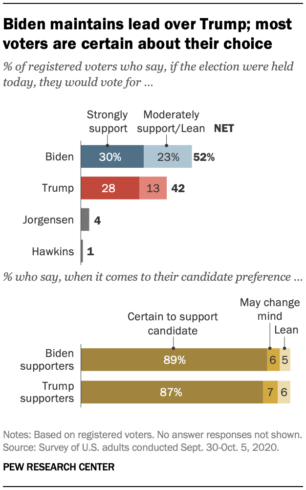 The Trump-Biden presidential contest | Pew Research Center