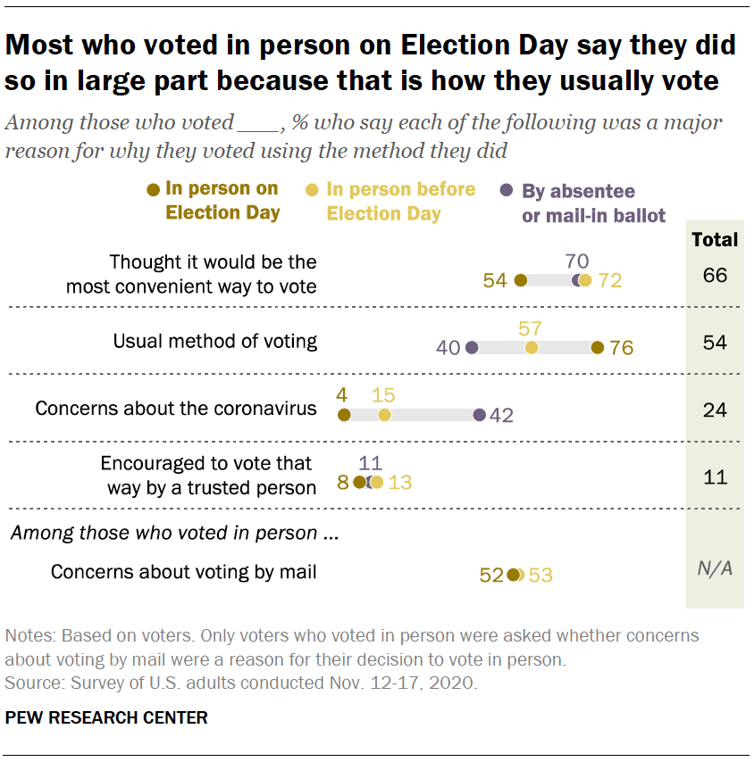 The 2020 voting experience: Coronavirus, mail concerns factored into ...