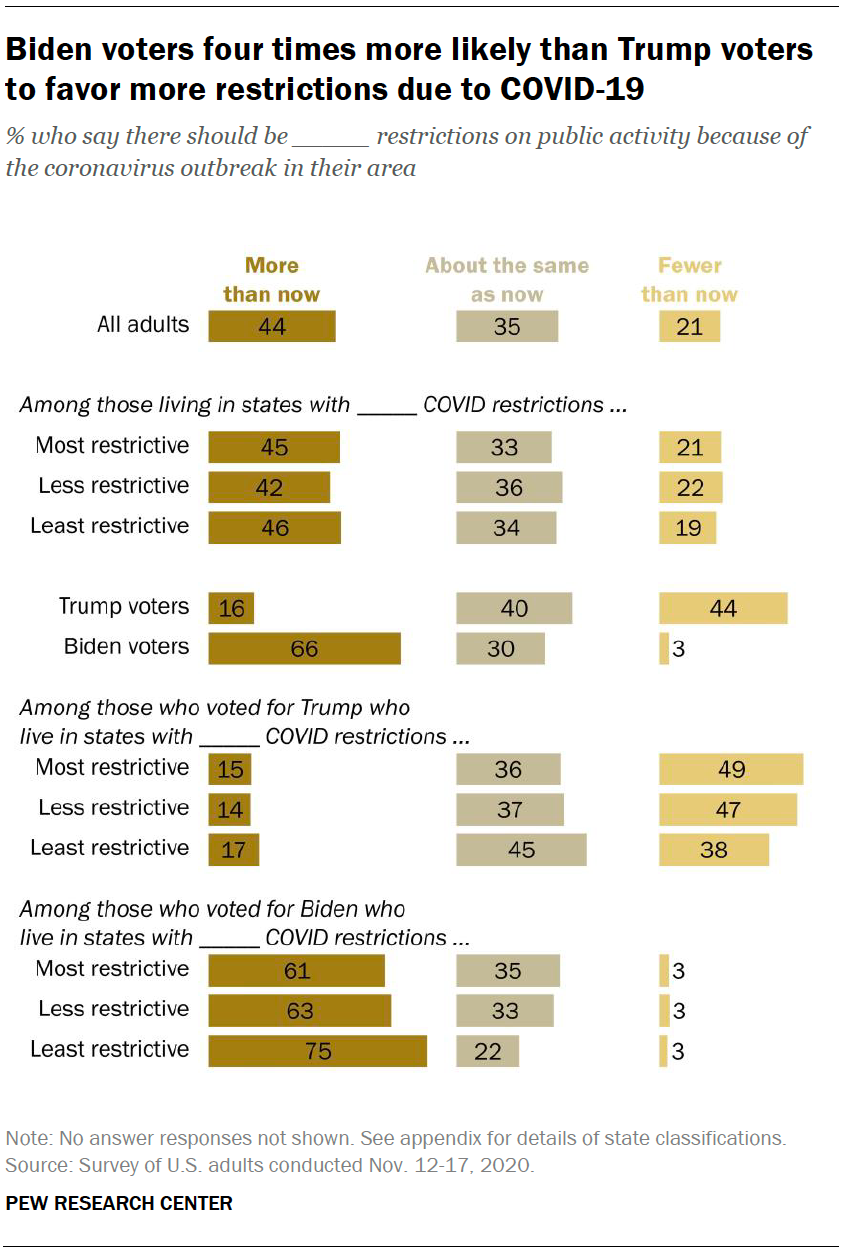 COVID-19, the economy in the wake of the election | Pew Research Center