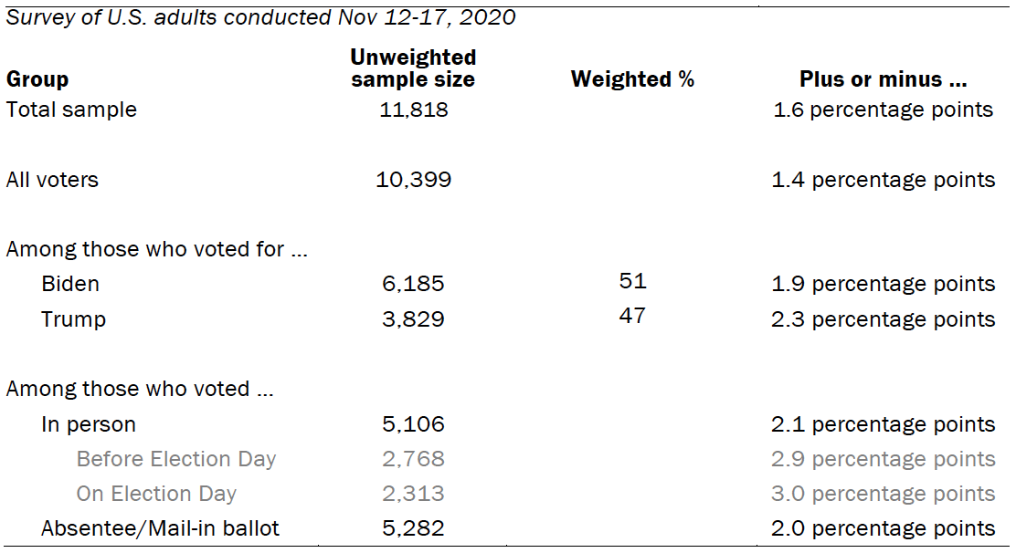 Methodology | Pew Research Center