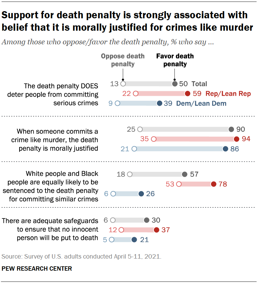 Most Americans Favor the Death Penalty Despite Concerns About Its ...
