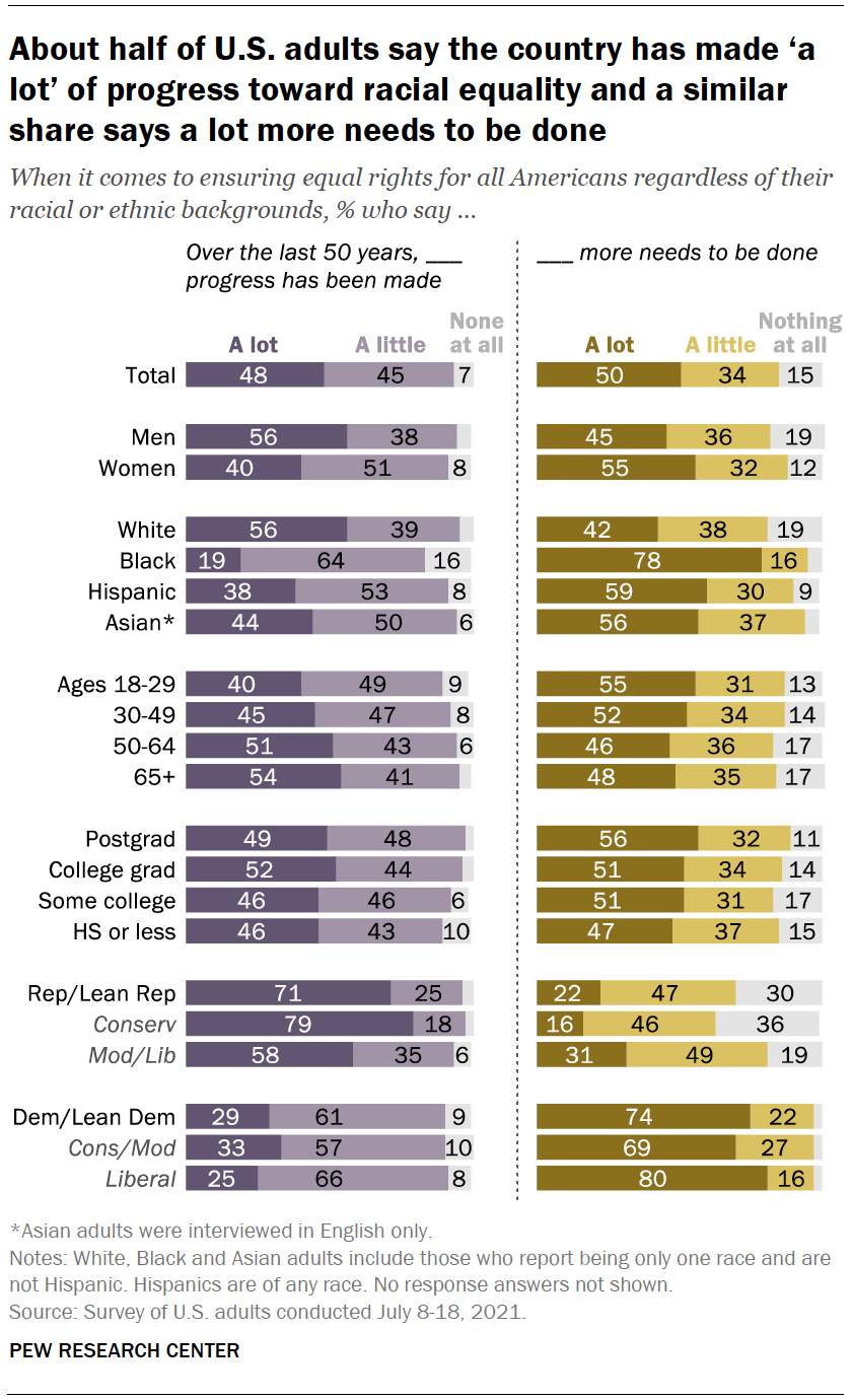 Deep Divisions in Americans’ Views of Nation’s Racial History – and How ...