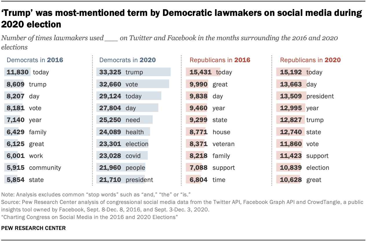 Charting Congress on Social Media in the 2016 and 2020 Elections | Pew ...