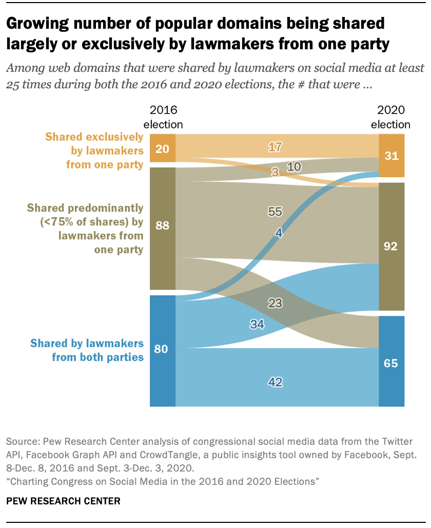 Charting Congress on Social Media in the 2016 and 2020 Elections | Pew ...