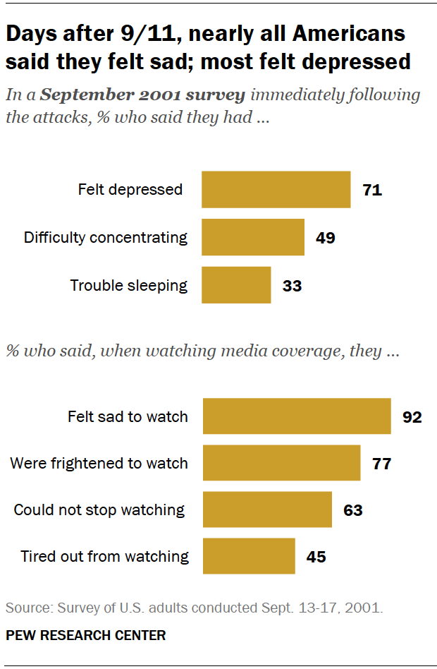 Two Decades Later, the Enduring Legacy of 9/11 | Pew Research Center