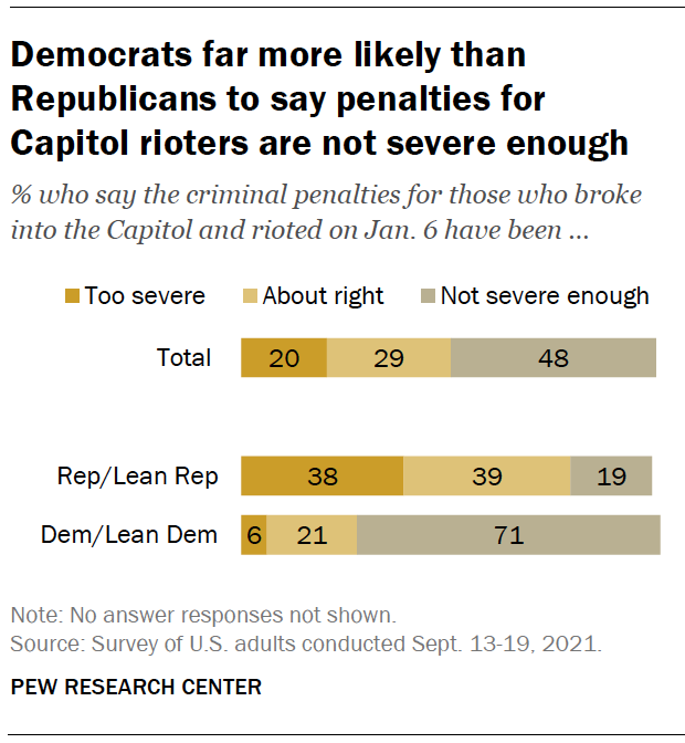 Declining Share of Republicans Say It Is Important To Prosecute Jan. 6 ...