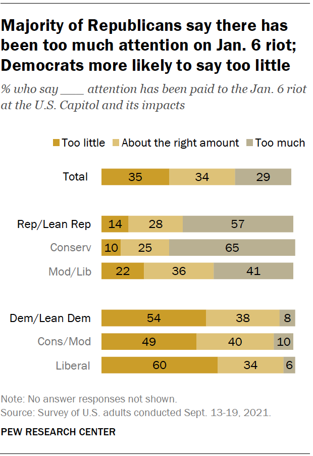 Declining Share of Republicans Say It Is Important To Prosecute Jan. 6 ...