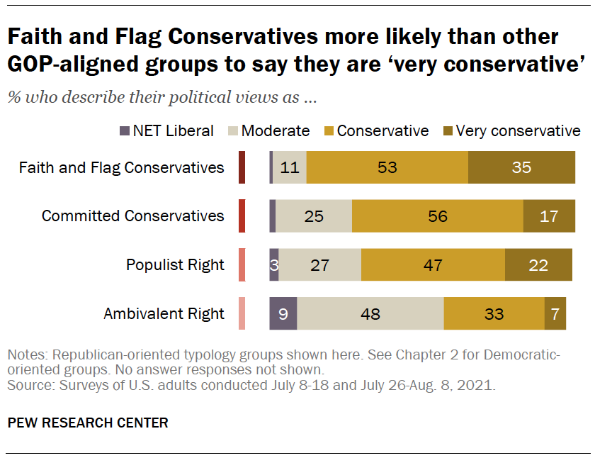 The Republican Coalition among the U.S. electorate | Pew Research Center