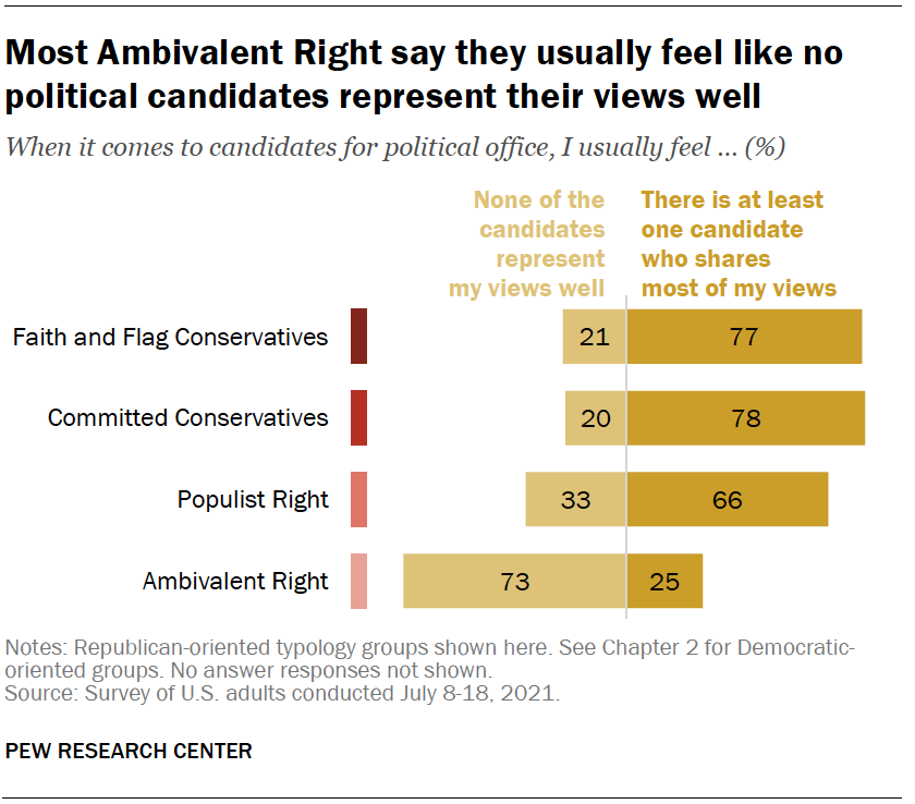 The Republican Coalition among the U.S. electorate | Pew Research Center