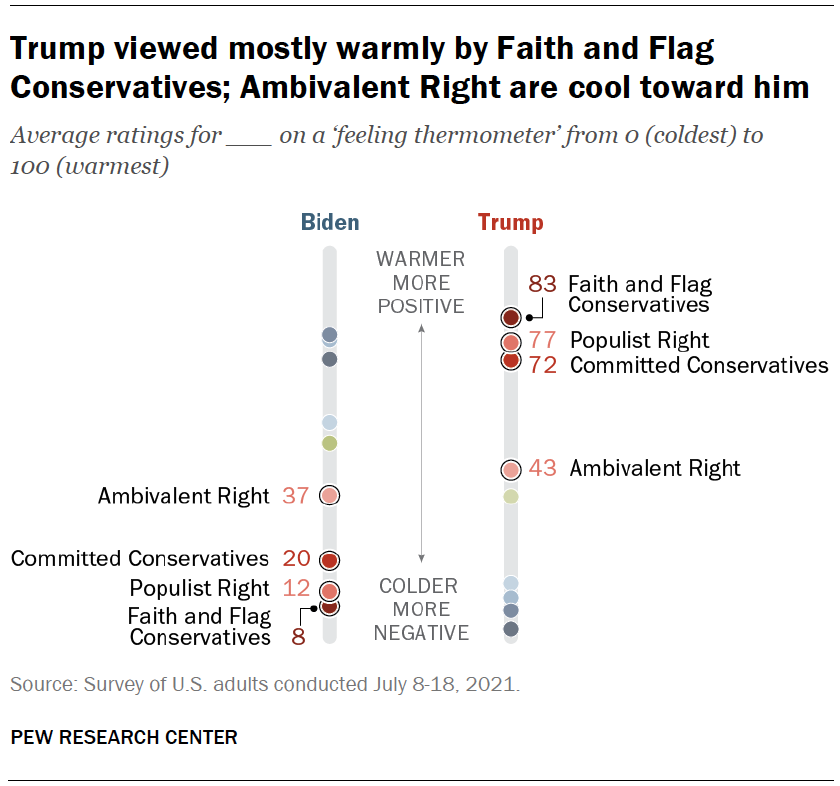The Republican Coalition among the U.S. electorate | Pew Research Center