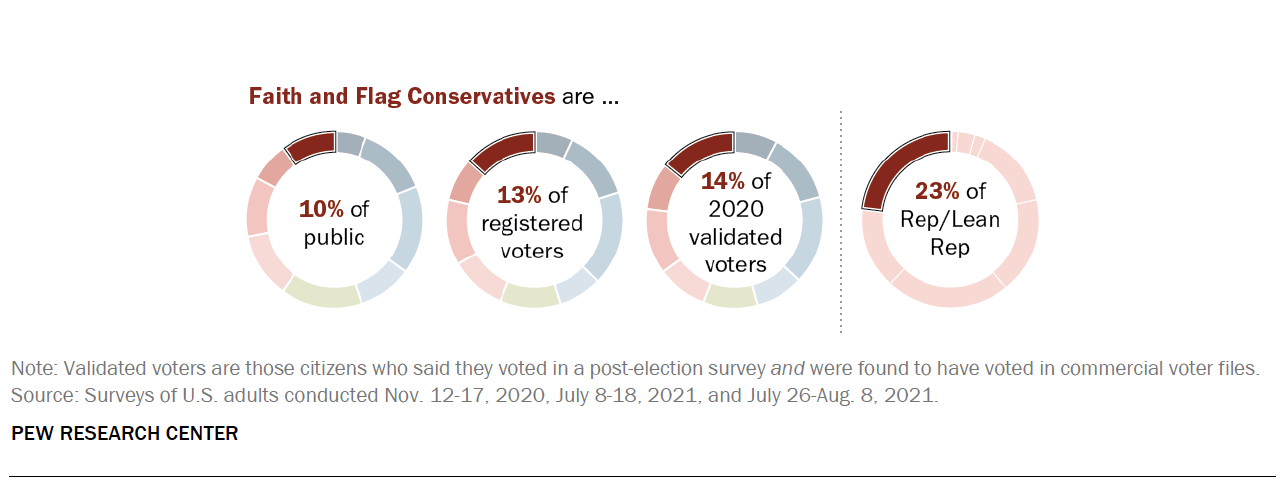Faith and Flag Conservatives: Overwhelmingly Republican, religious and ...
