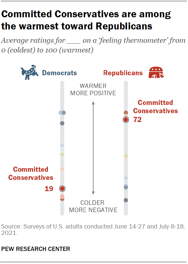 Committed Conservatives: Republican and pro-business, but less likely ...