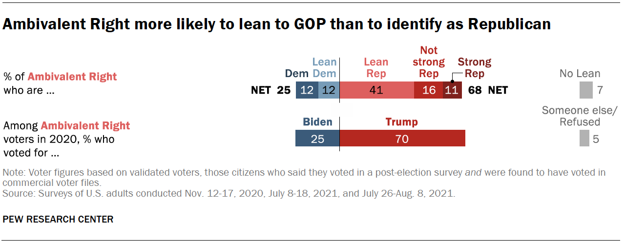 Ambivalent Right: A mix of Republicans and Democrats who are ...