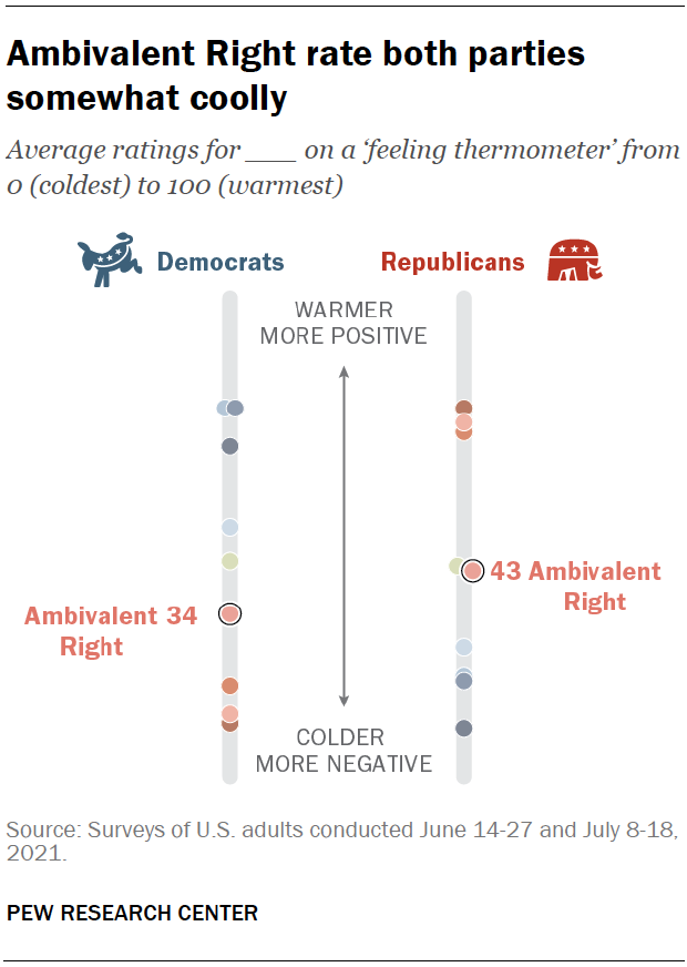 Ambivalent Right: A mix of Republicans and Democrats who are ...