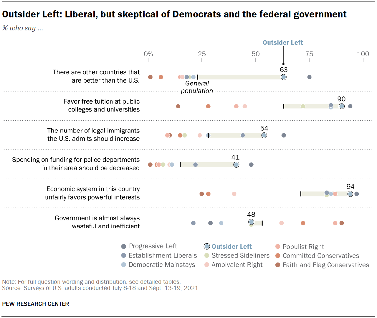 Outsider Left: Liberal on most issues, they vote Democratic despite ...