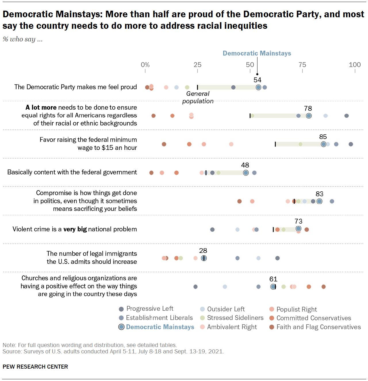 Democratic Mainstays: Racially diverse, older, economically liberal and ...