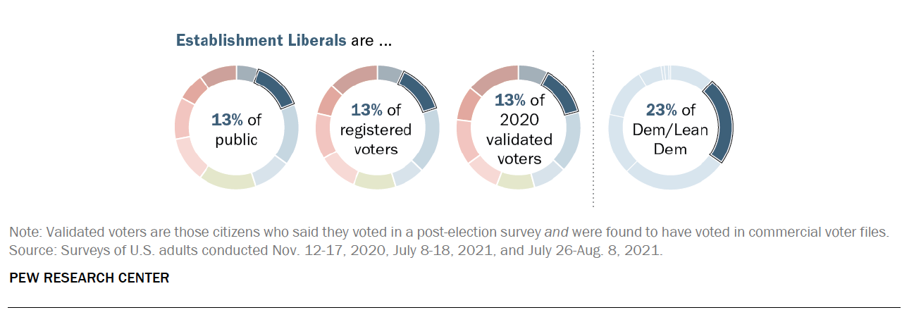 Establishment Liberals: Optimistic and racially diverse, strong Biden ...