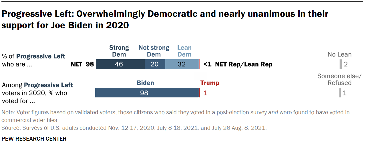 Progressive Left: Liberal, educated and majority White; most say U.S ...
