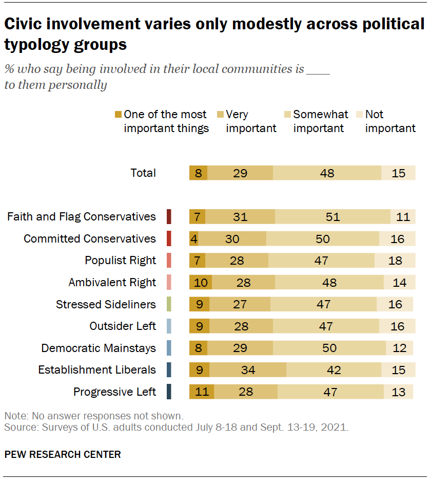 Political engagement among typology groups | Pew Research Center