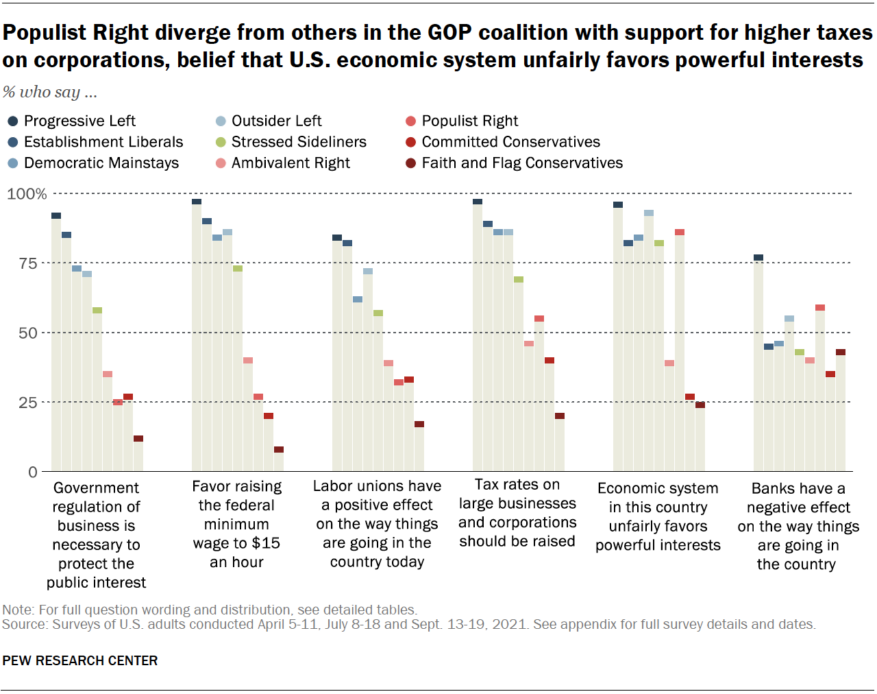 How the political typology groups view major issues | Pew Research Center