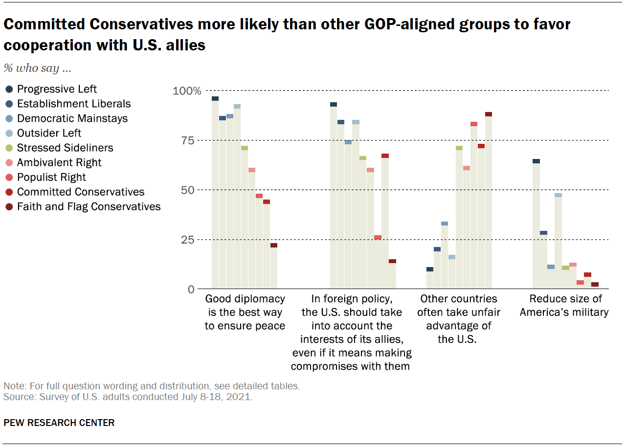 How the political typology groups view major issues | Pew Research Center