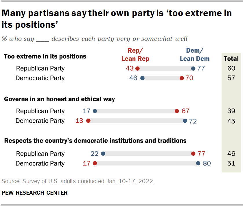 Favorable views of Republican, Democratic parties decline; majorities ...