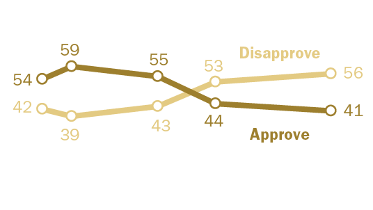 Joe Biden - Research and data from Pew Research Center