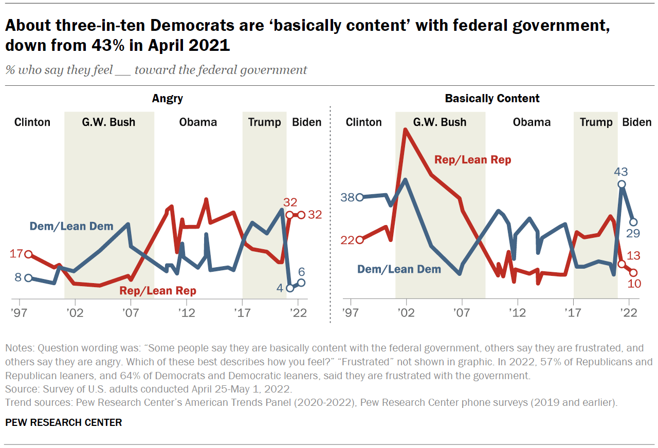 Public trust in government | Pew Research Center