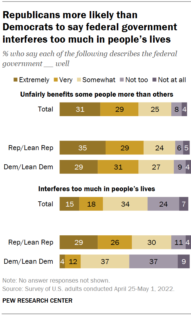 Public views about the federal government | Pew Research Center