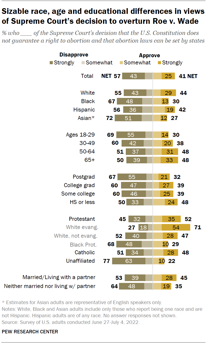 Majority in U.S. Disapprove of Supreme Court Abortion Decision ...