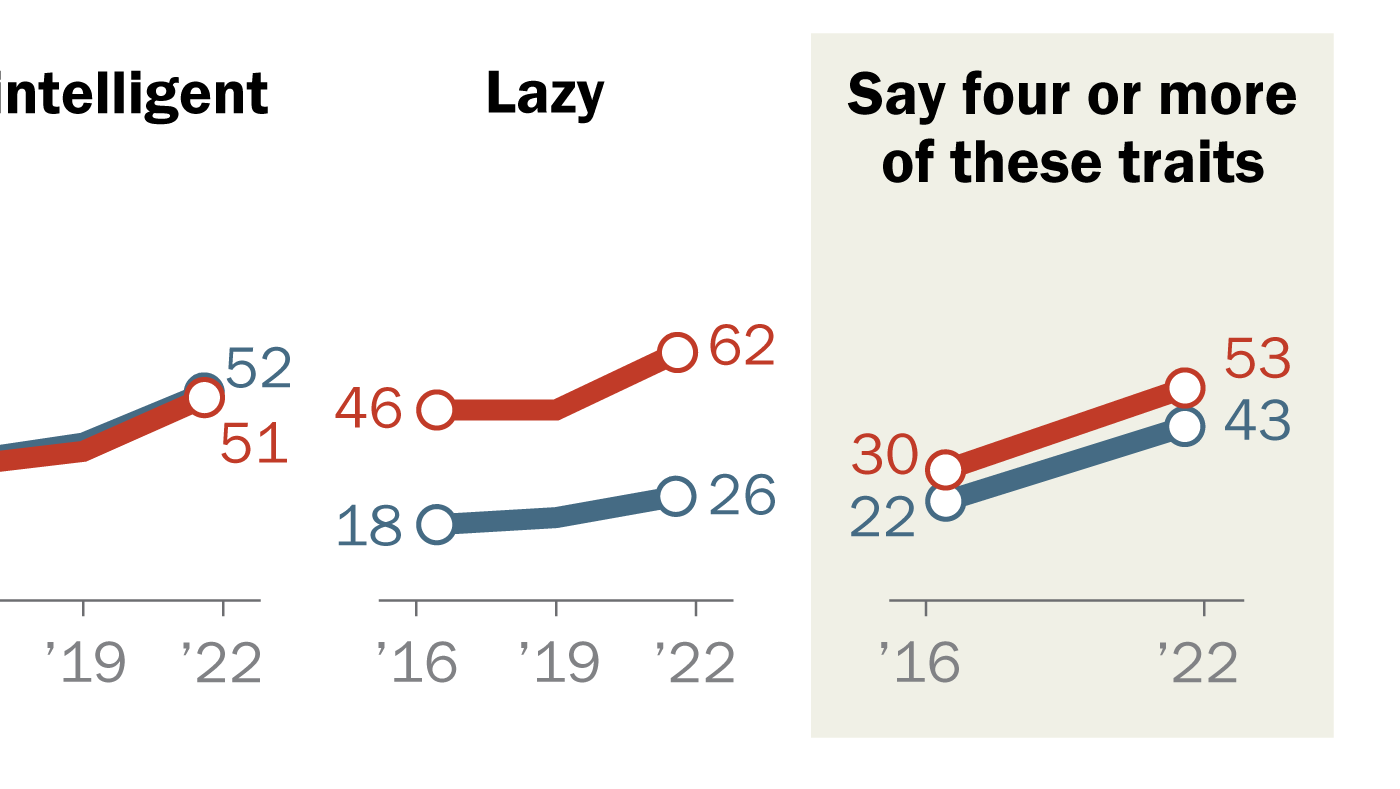 Political Parties & Polarization - Research and data from Pew Research ...