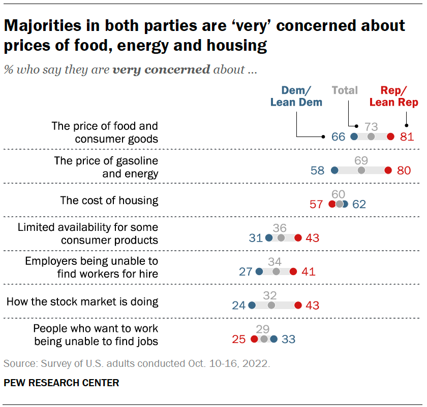 Views of the economy and economic concerns | Pew Research Center